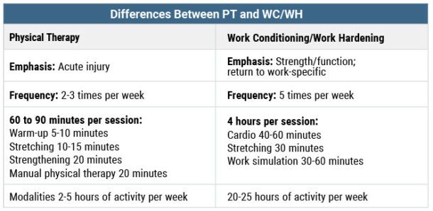 Work Conditioning Therapy After PT Helps Drive Down Workers’ Comp Costs ...